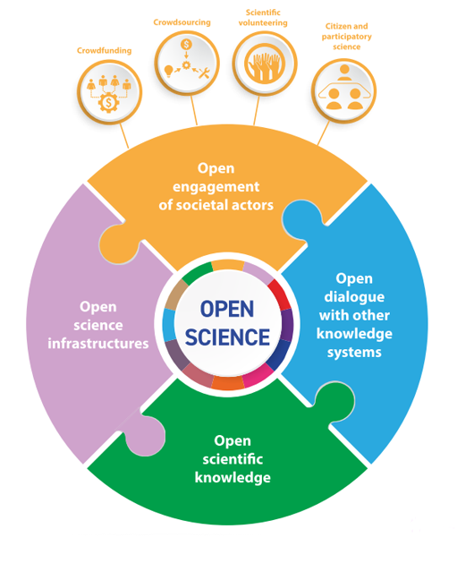 What is Open Science? | Open Science Twente